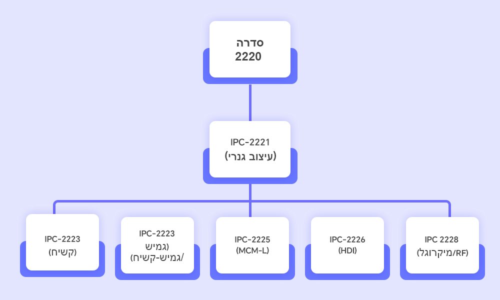 כל מה שכדאי לדעת על IPC2221